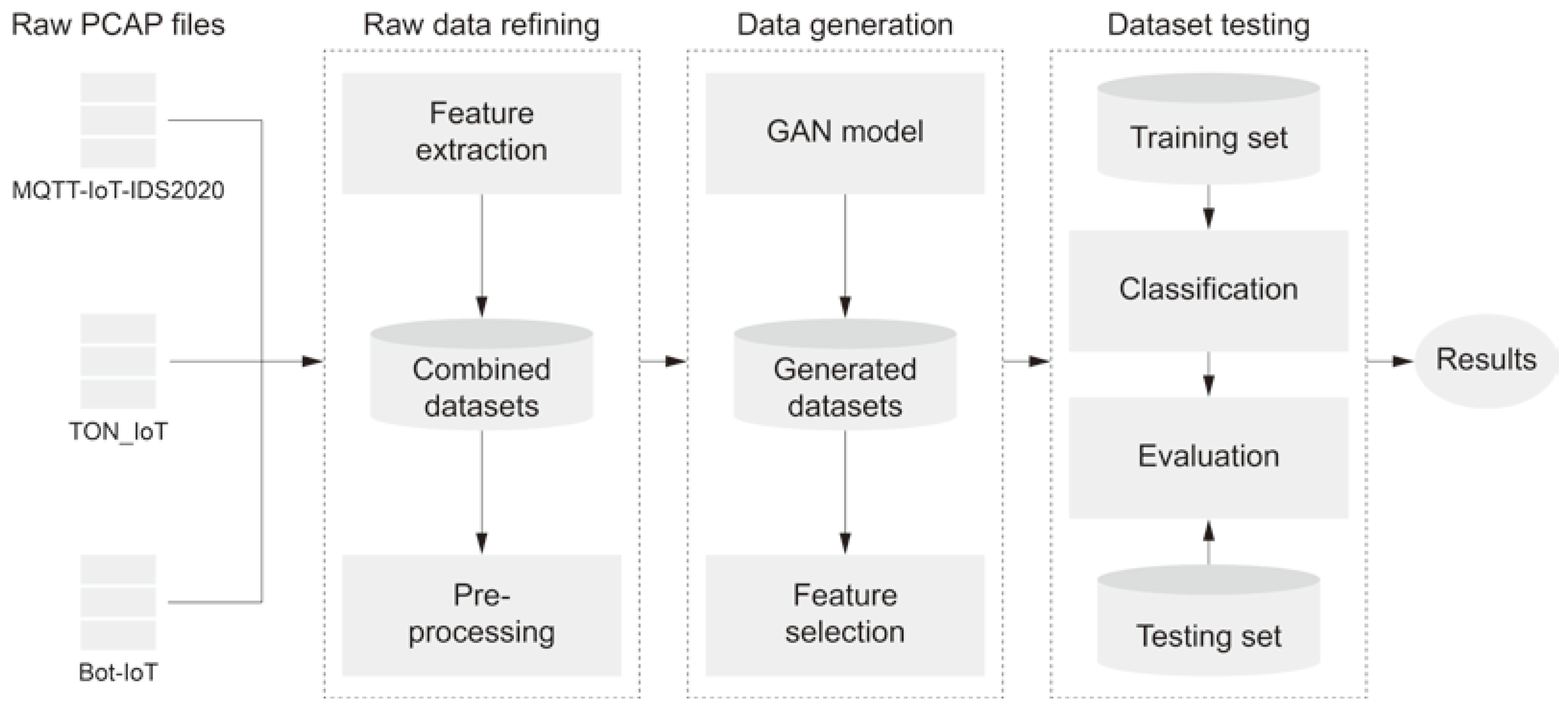 Generating Synthetic Dataset for ML-Based IDS Using CTGAN and Feature Selection to Protect Smart ...