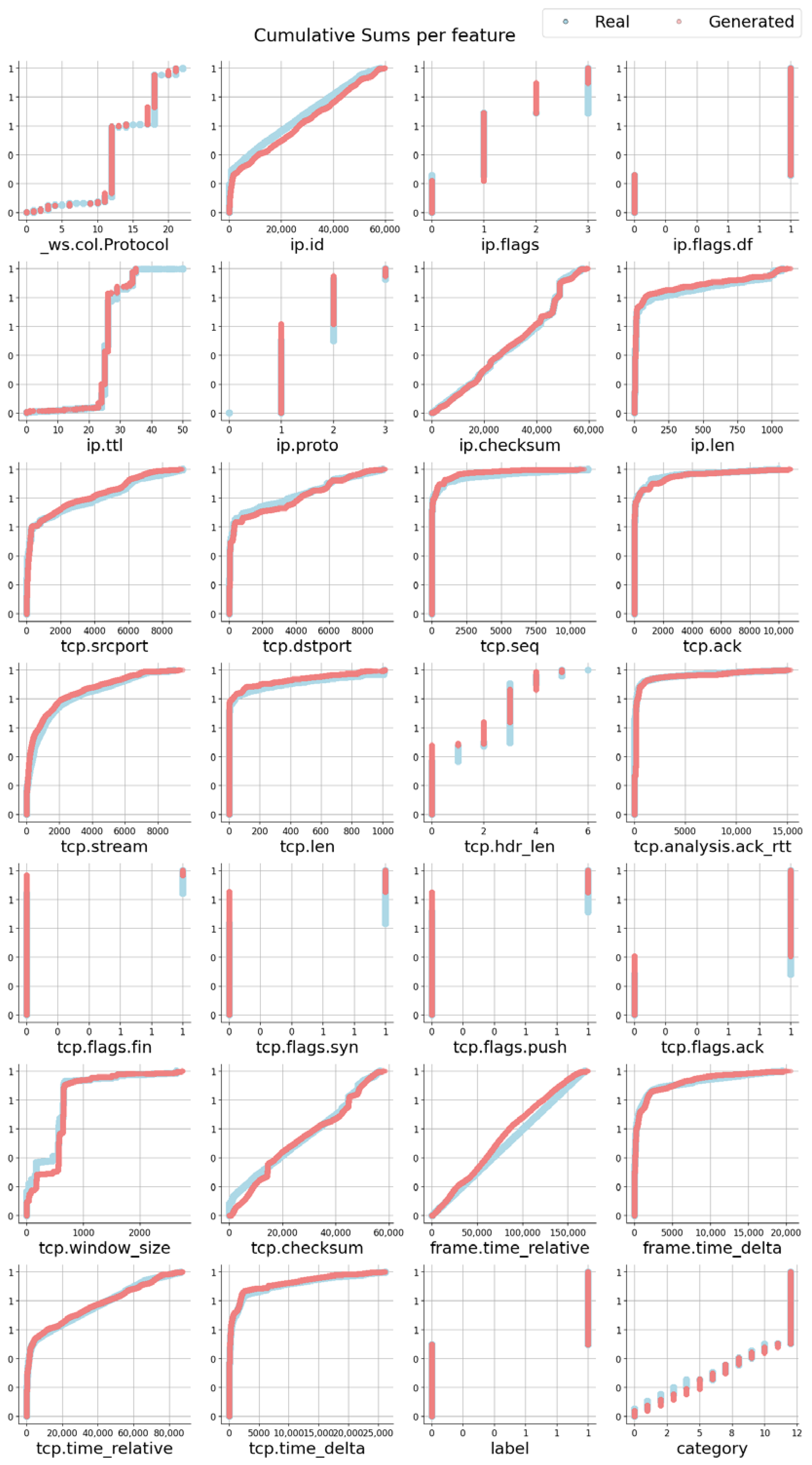 Generating Synthetic Dataset for ML-Based IDS Using CTGAN and Feature Selection to Protect Smart ...