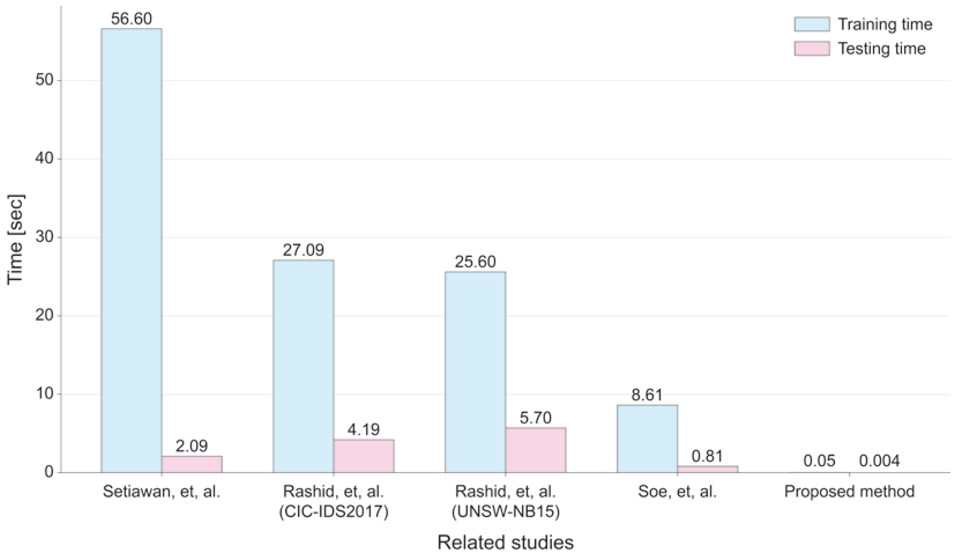 Generating Synthetic Dataset for ML-Based IDS Using CTGAN and Feature Selection to Protect Smart ...