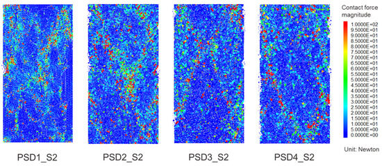 Applied Sciences | Free Full-Text | Calibration of Micro-Parameters of a Mortar Cylinder ...