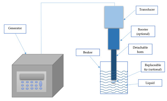 Effect of High-Powered Ultrasound on Bioactive Compounds and ...