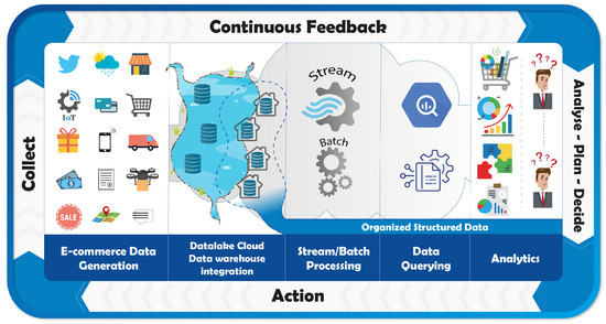 An Electronic Commerce Big Data Analytics Architecture and Platform