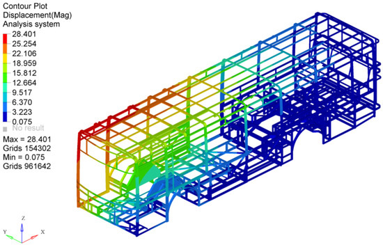 Finite Element Analysis and Optimization of Hydrogen Fuel Cell City Bus ...