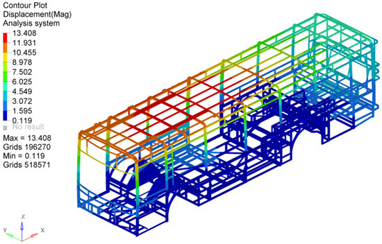 Finite Element Analysis and Optimization of Hydrogen Fuel Cell City Bus ...