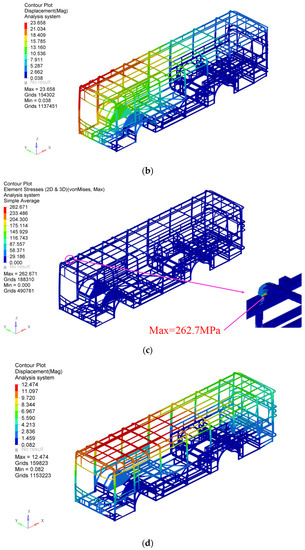 Finite Element Analysis and Optimization of Hydrogen Fuel Cell City Bus ...