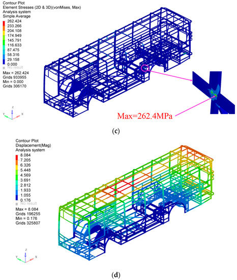 Finite Element Analysis and Optimization of Hydrogen Fuel Cell City Bus ...