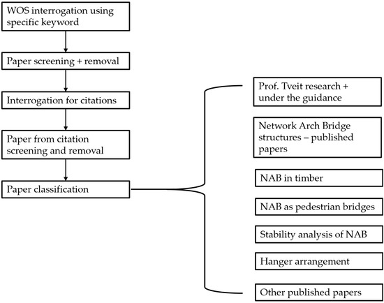 A Review of the Network Arch Bridge