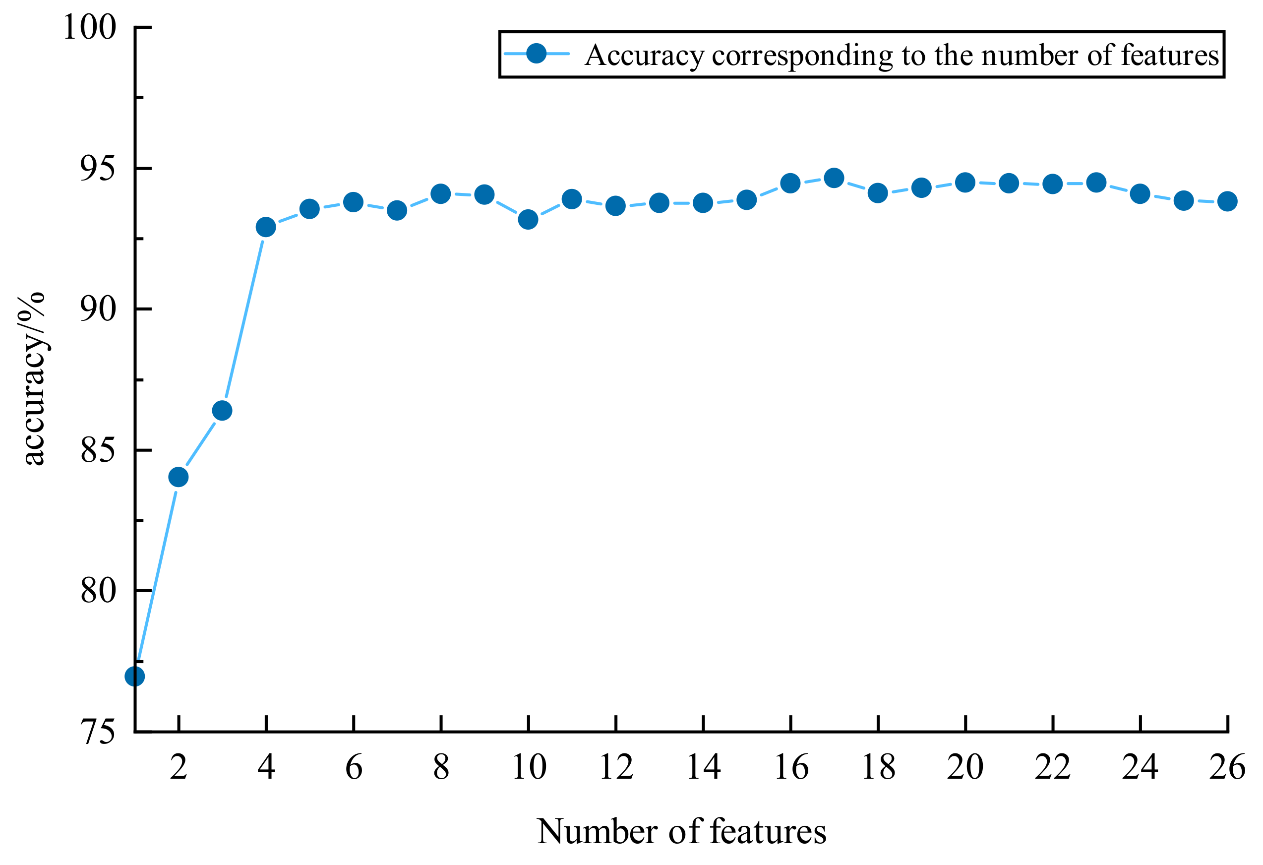 Elevator Fault Diagnosis Method Based On Iao Xgboost Under Unbalanced Samples