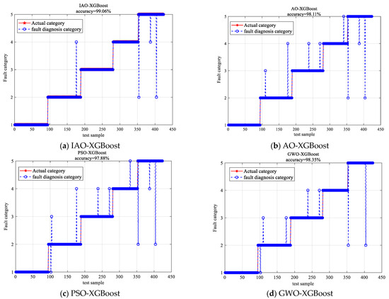 Elevator Fault Diagnosis Method Based on IAO-XGBoost under Unbalanced ...