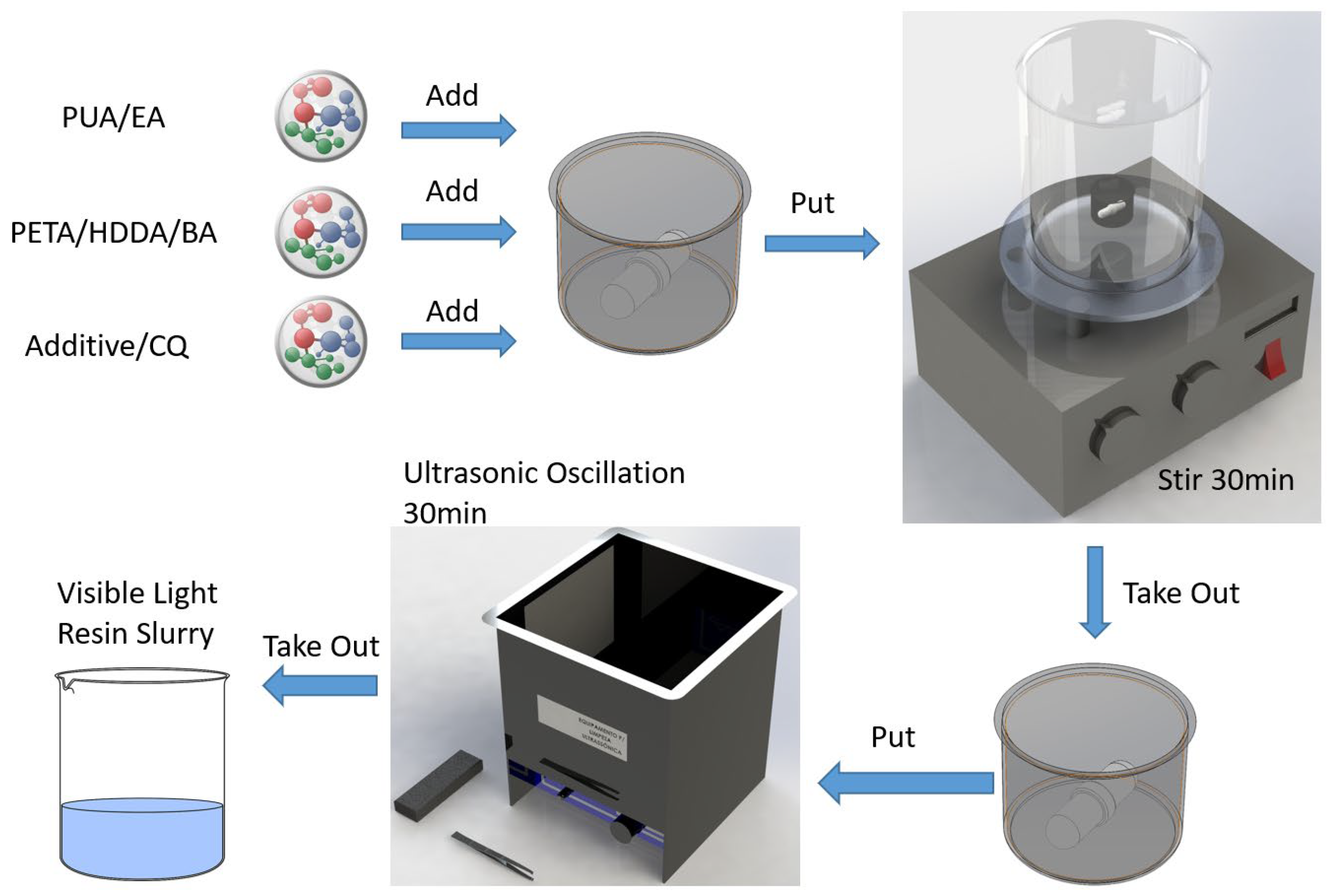 Design and Application of a New Visible Light-Curing 3D Printing Platform