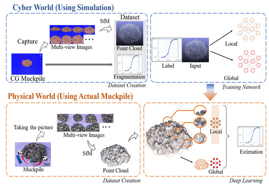 Deep Learning-Based Estimation of Muckpile Fragmentation Using Simulated 3D Point Cloud Data