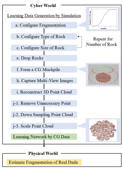 Deep Learning-Based Estimation of Muckpile Fragmentation Using Simulated 3D Point Cloud Data