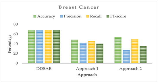 Dynamic Depth Learning in Stacked AutoEncoders