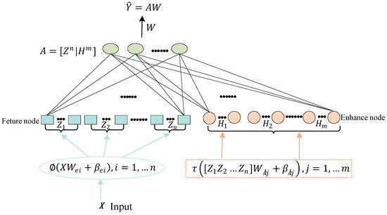 Improved Broad Learning System for Birdsong Recognition