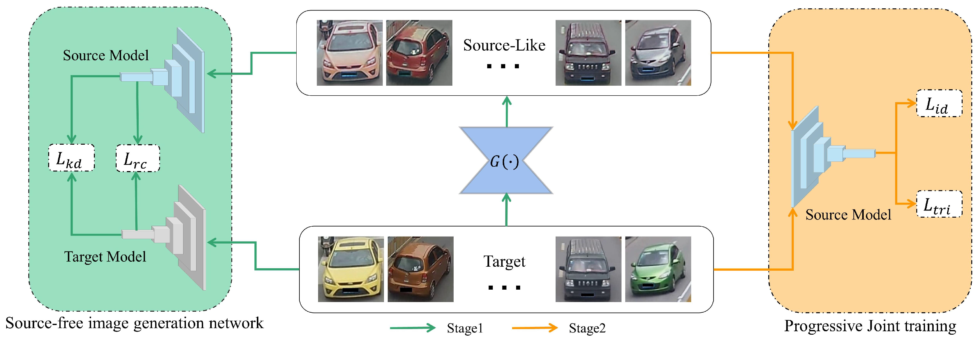 Unsupervised Vehicle Re-Identification Method Based on Source-Free Knowledge Transfer