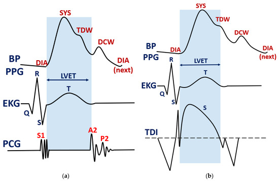 Left Ventricular Ejection Time Estimation from Blood Pressure and ...