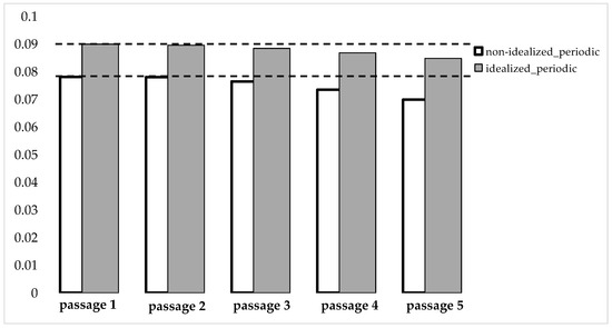 A Three-Dimensional Design to Study the Shock Waves of Linear Cascade ...