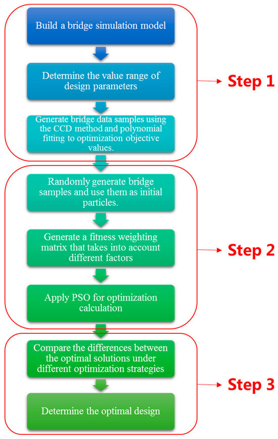 The Structural Design and Optimization of Top-Stiffened Double-Layer ...