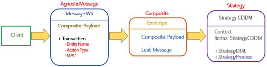 Applied Sciences | Free Full-Text | Dynamic Canonical Data Model: An Architecture Proposal for ...