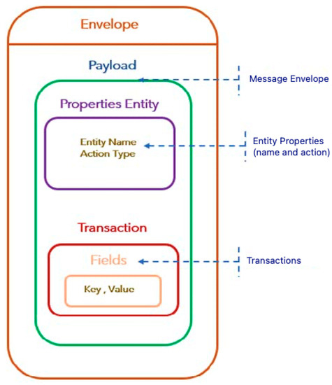 Applied Sciences | Free Full-Text | Dynamic Canonical Data Model: An ...