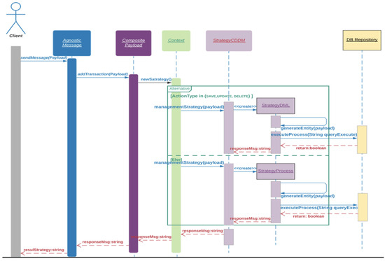 Applied Sciences | Free Full-Text | Dynamic Canonical Data Model: An ...