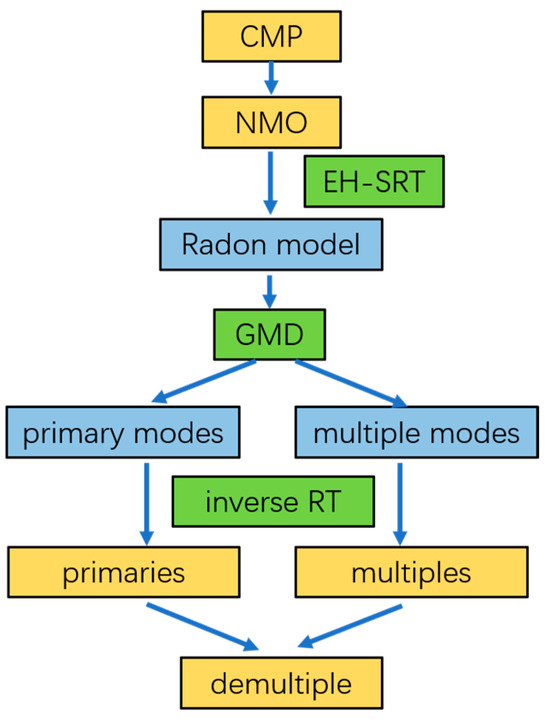 Multiple Elimination Based on Mode Decomposition in the Elastic Half Norm Constrained Radon Domain