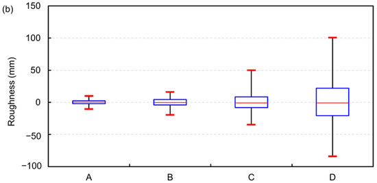 Dynamic Response Analysis of JPCP with Different Roughness Levels under Moving Axle Load Using a ...