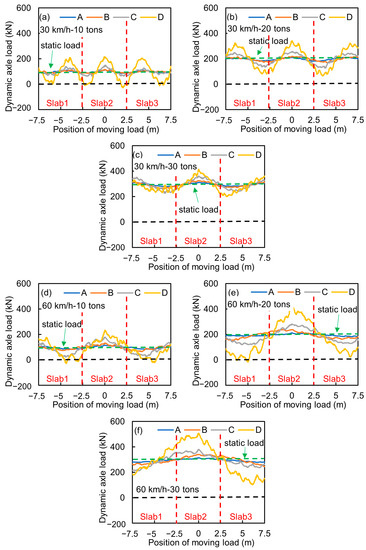 Dynamic Response Analysis of JPCP with Different Roughness Levels under Moving Axle Load Using a ...