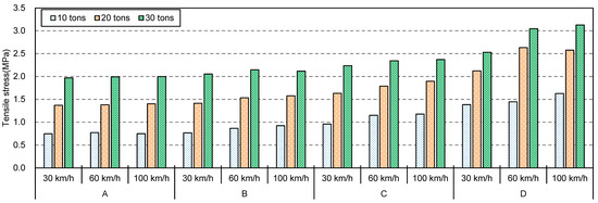 Dynamic Response Analysis of JPCP with Different Roughness Levels under Moving Axle Load Using a ...
