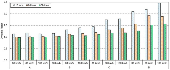 Dynamic Response Analysis of JPCP with Different Roughness Levels under Moving Axle Load Using a ...