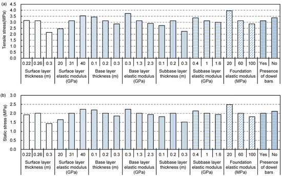 Dynamic Response Analysis of JPCP with Different Roughness Levels under Moving Axle Load Using a ...