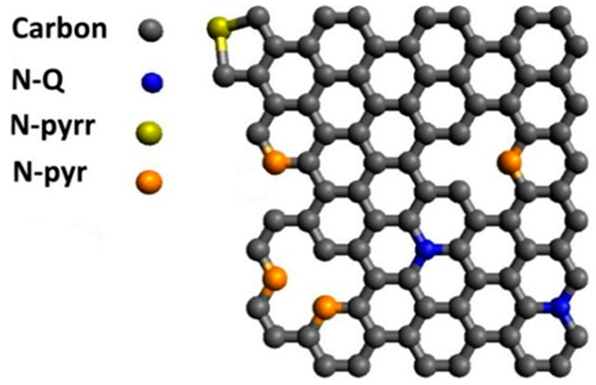 Surface Engineering of Multi-Walled Carbon Nanotubes via Ion-Beam Doping: Pyridinic and Pyrrolic ...