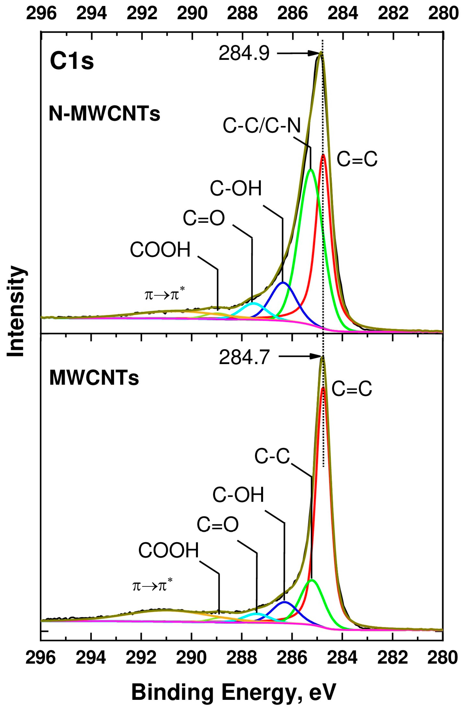 Surface Engineering of Multi-Walled Carbon Nanotubes via Ion-Beam Doping: Pyridinic and Pyrrolic ...