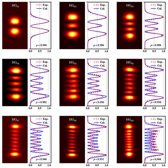 High-Power, High-Purity HG0n Hermite–Gaussian Laser Beam Generation in ...