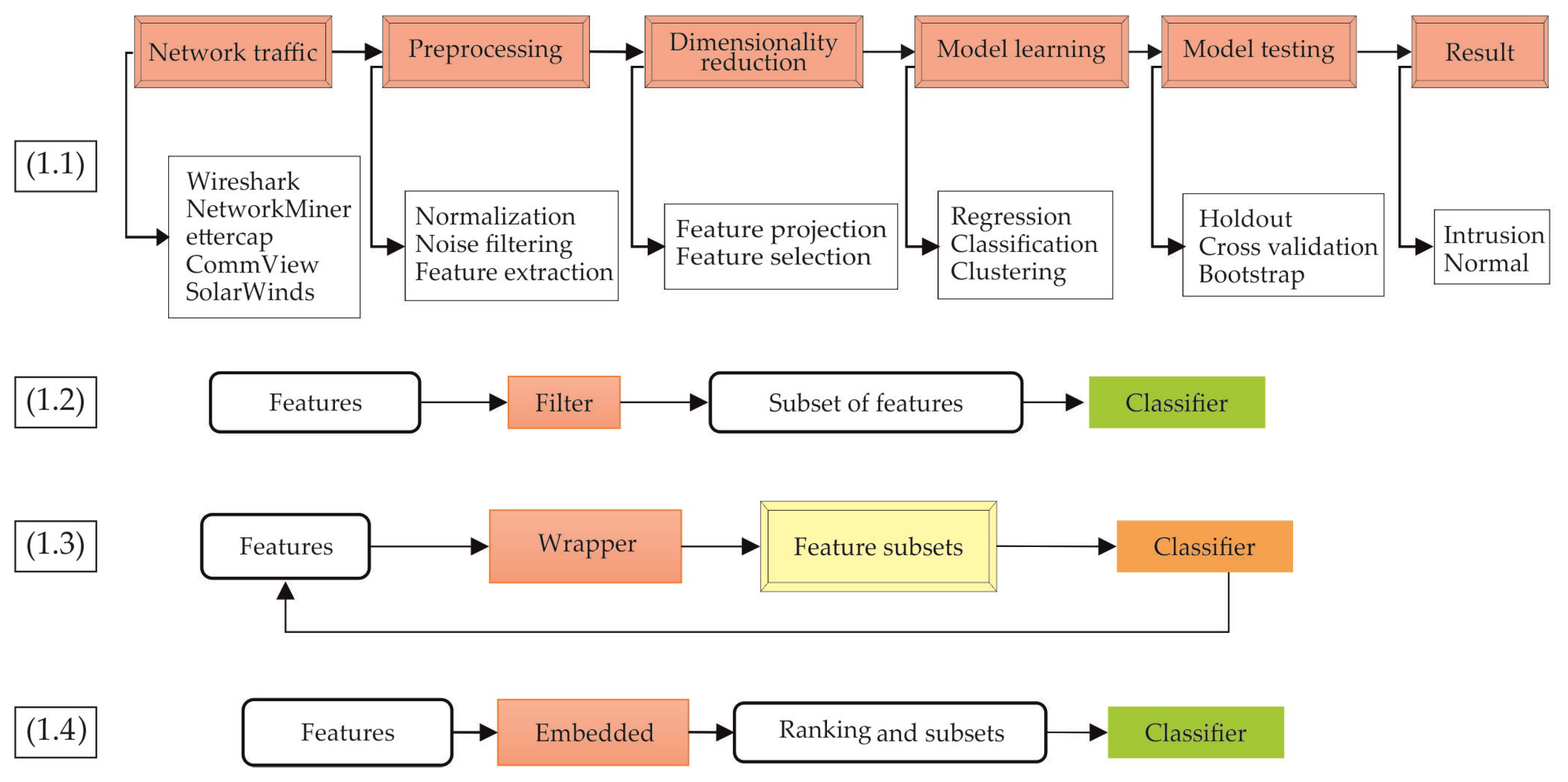 A Novel Feature Selection Approach to Classify Intrusion Attacks in Network Communications