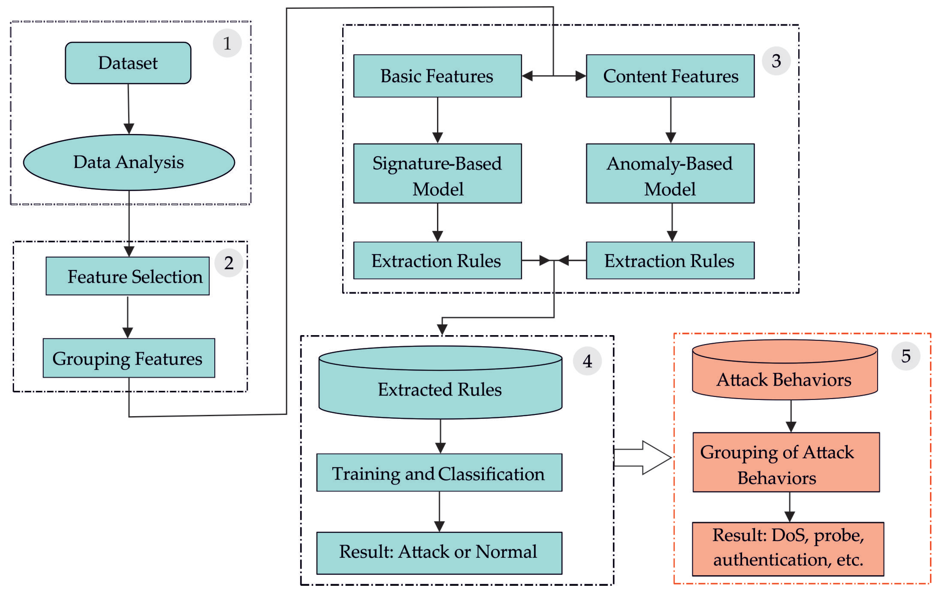 A Novel Feature Selection Approach to Classify Intrusion Attacks in Network Communications