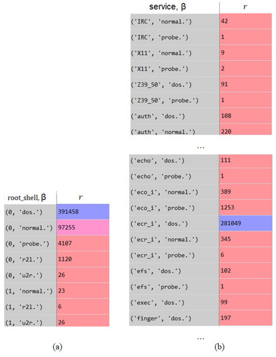 A Novel Feature Selection Approach to Classify Intrusion Attacks in Network Communications