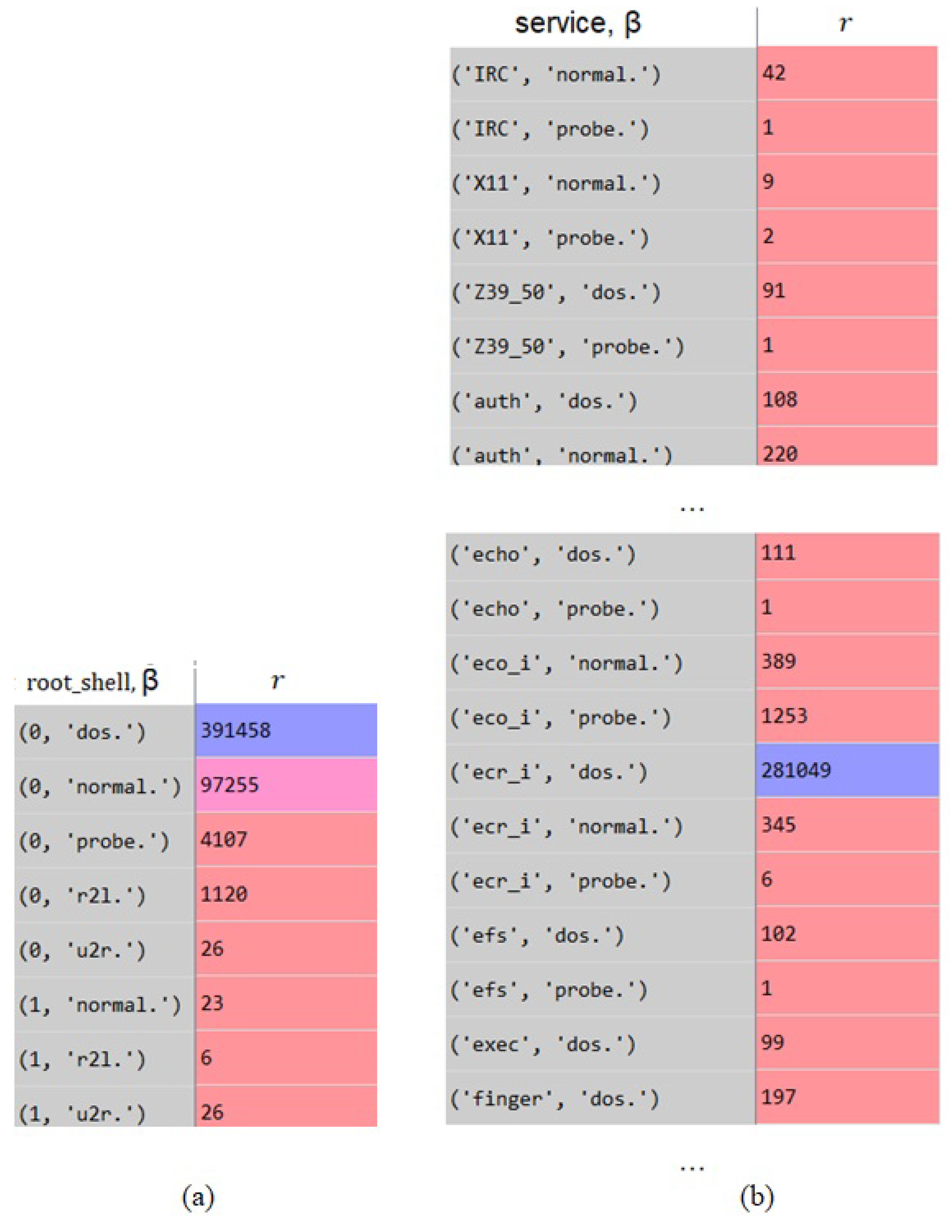 A Novel Feature Selection Approach to Classify Intrusion Attacks in Network Communications