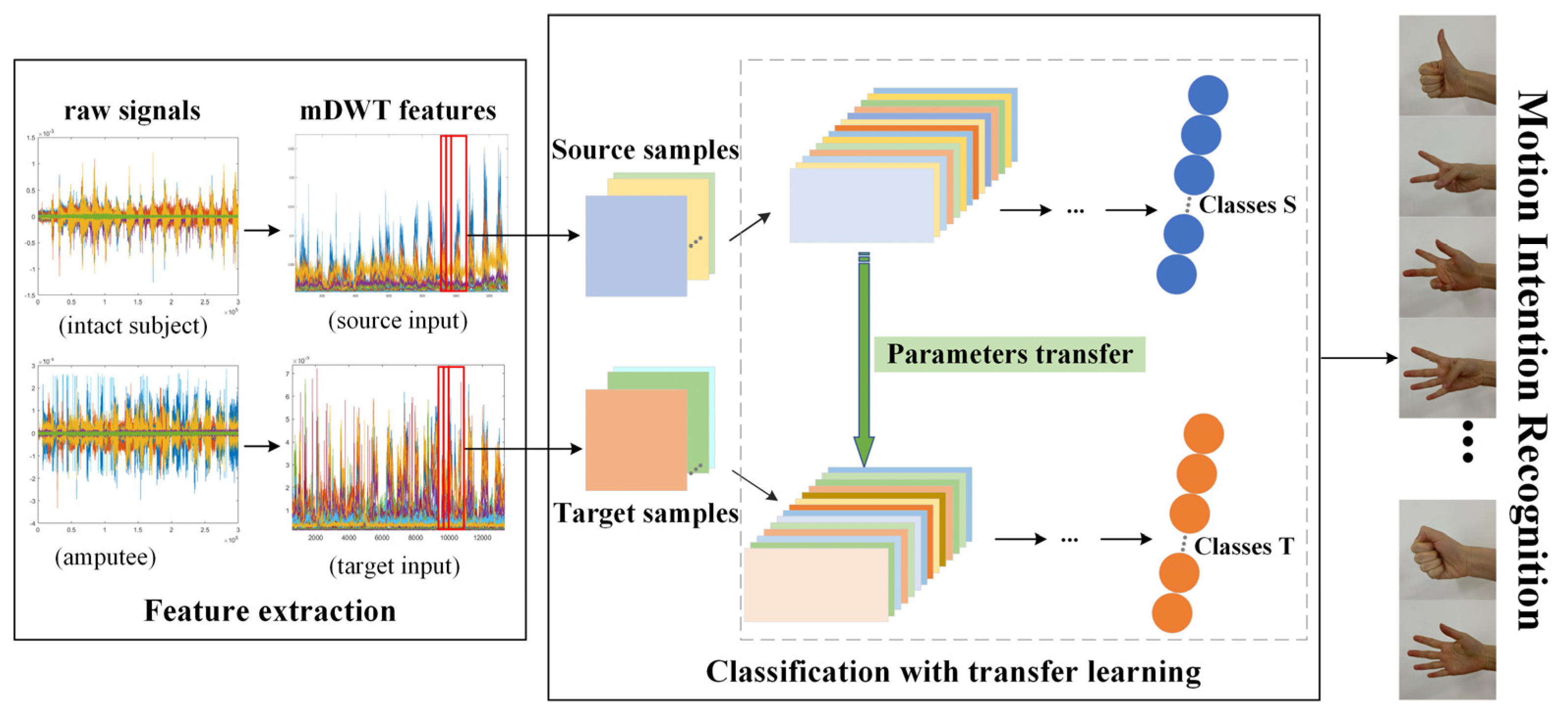 Improving Motion Intention Recognition for Trans-Radial Amputees Based on sEMG and Transfer Learning