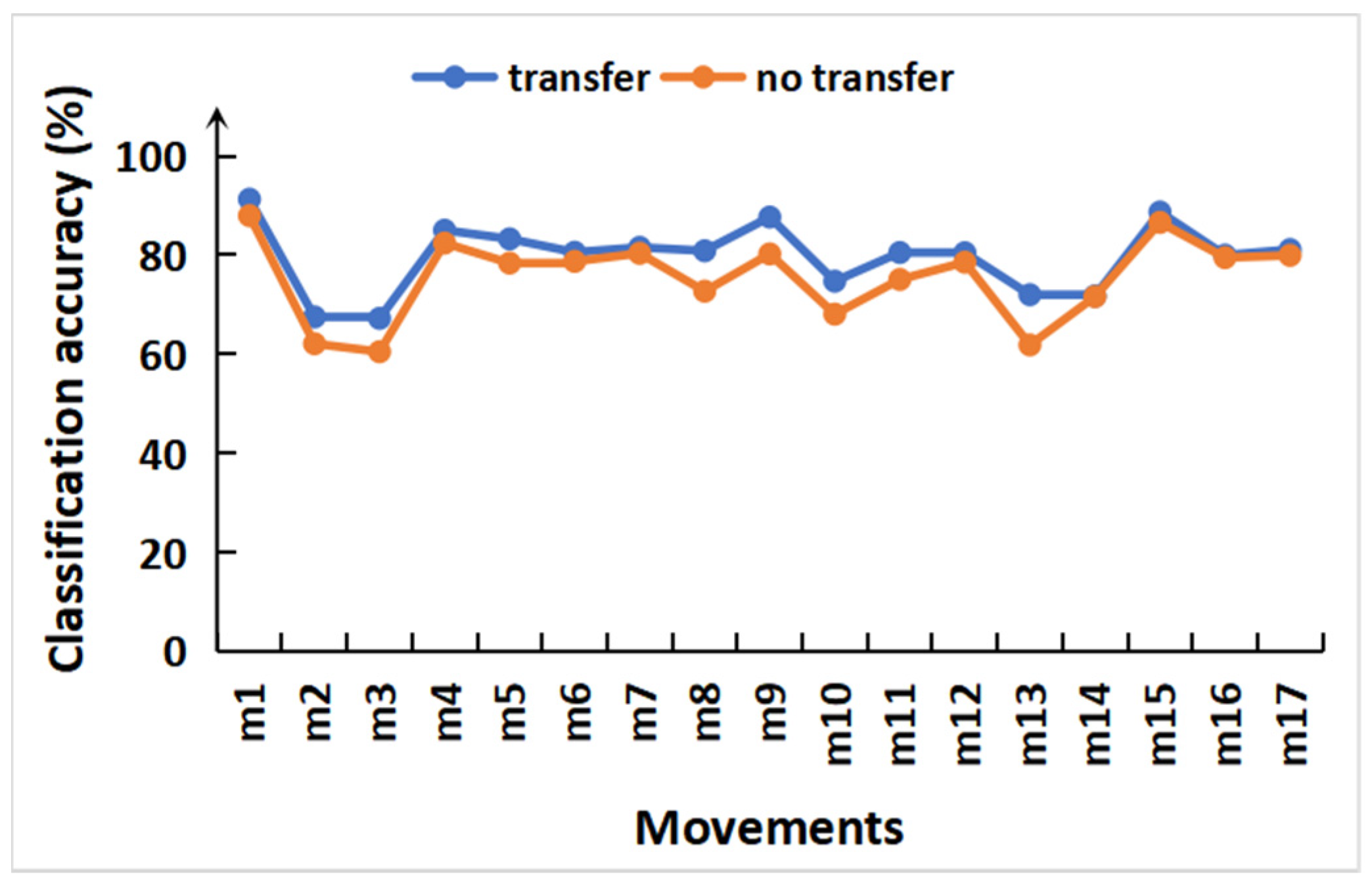 Improving Motion Intention Recognition For Trans Radial Amputees Based On Semg And Transfer Learning