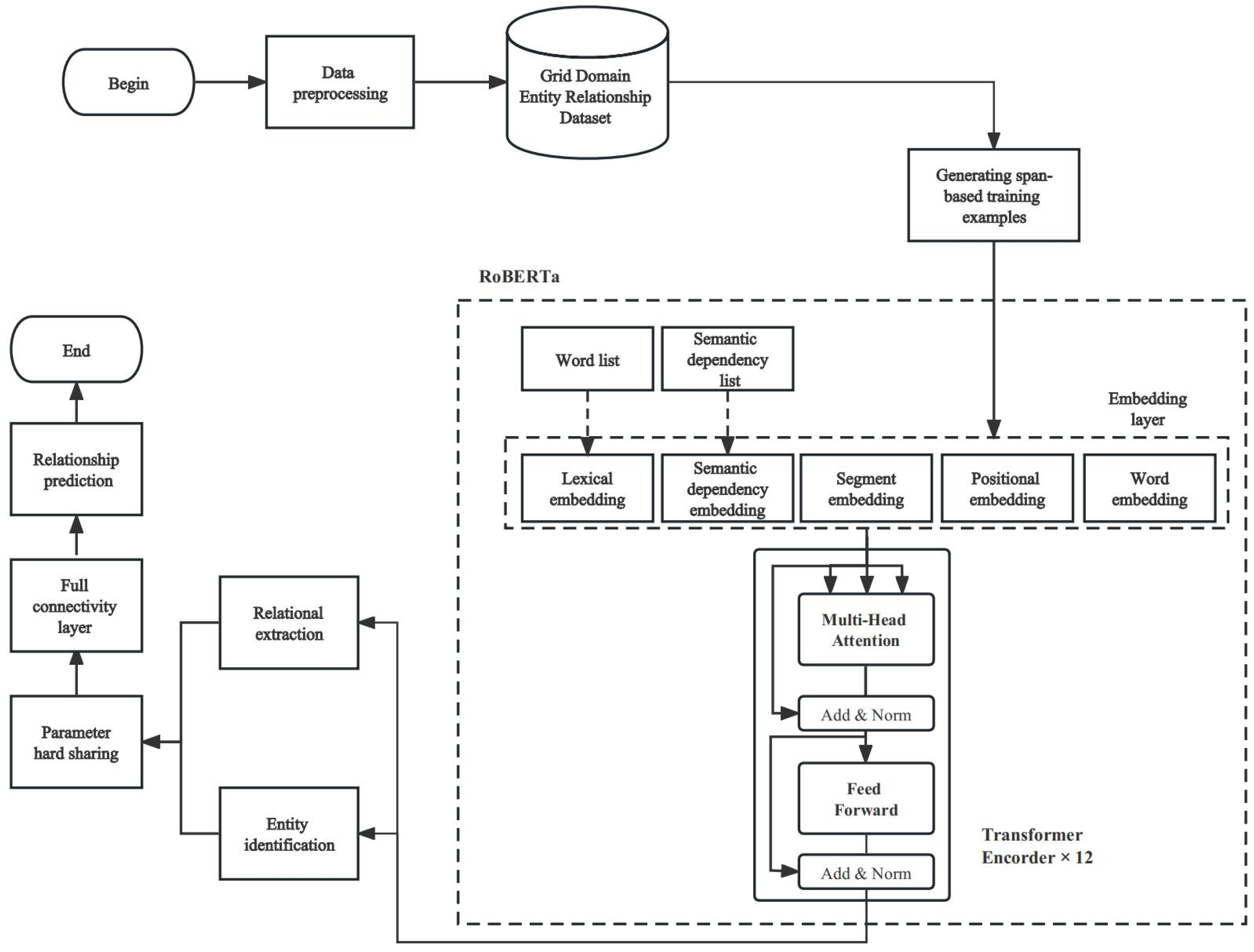 A Combined Semantic Dependency and Lexical Embedding RoBERTa Model for Grid Field Relational ...