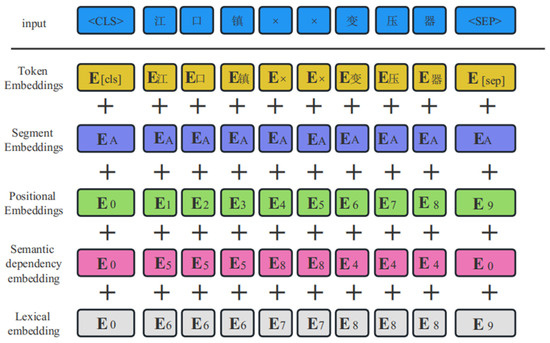 A Combined Semantic Dependency and Lexical Embedding RoBERTa Model for Grid Field Relational ...