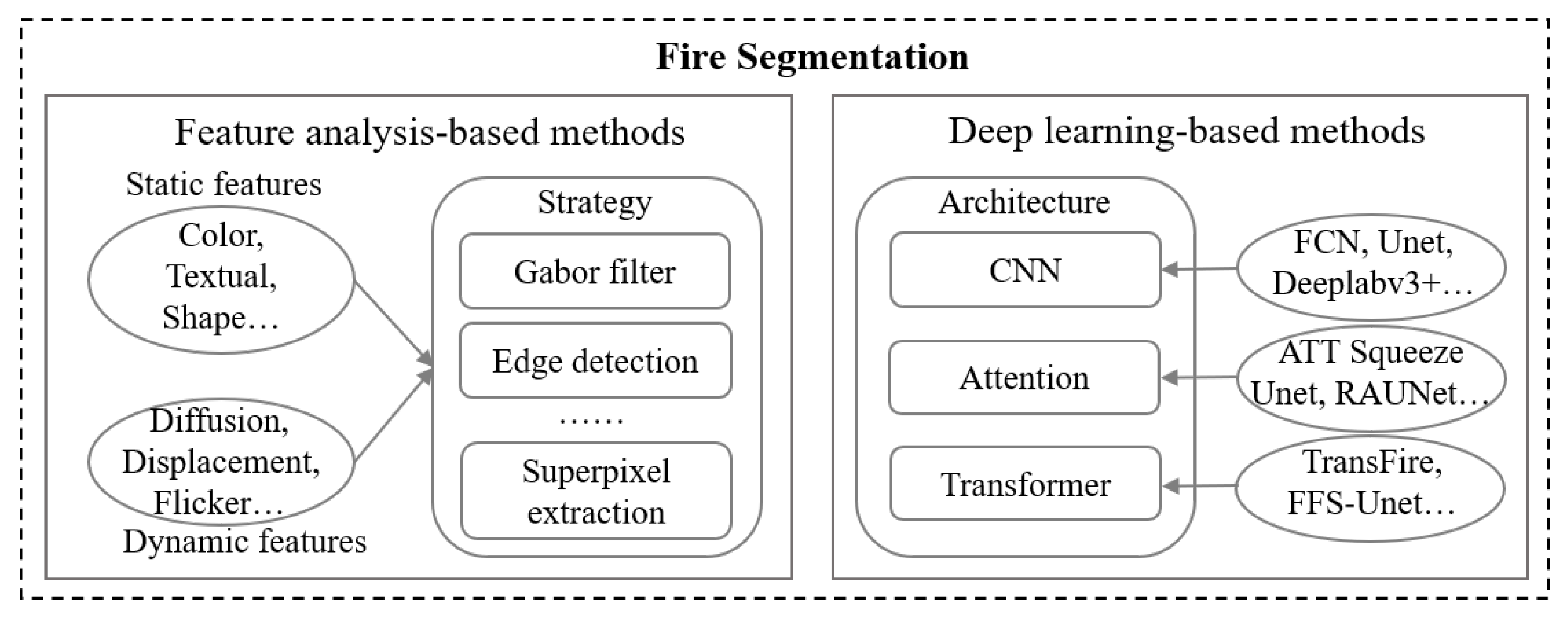 Multi-Scale Flame Situation Detection Based on Pixel-Level Segmentation of Visual Images
