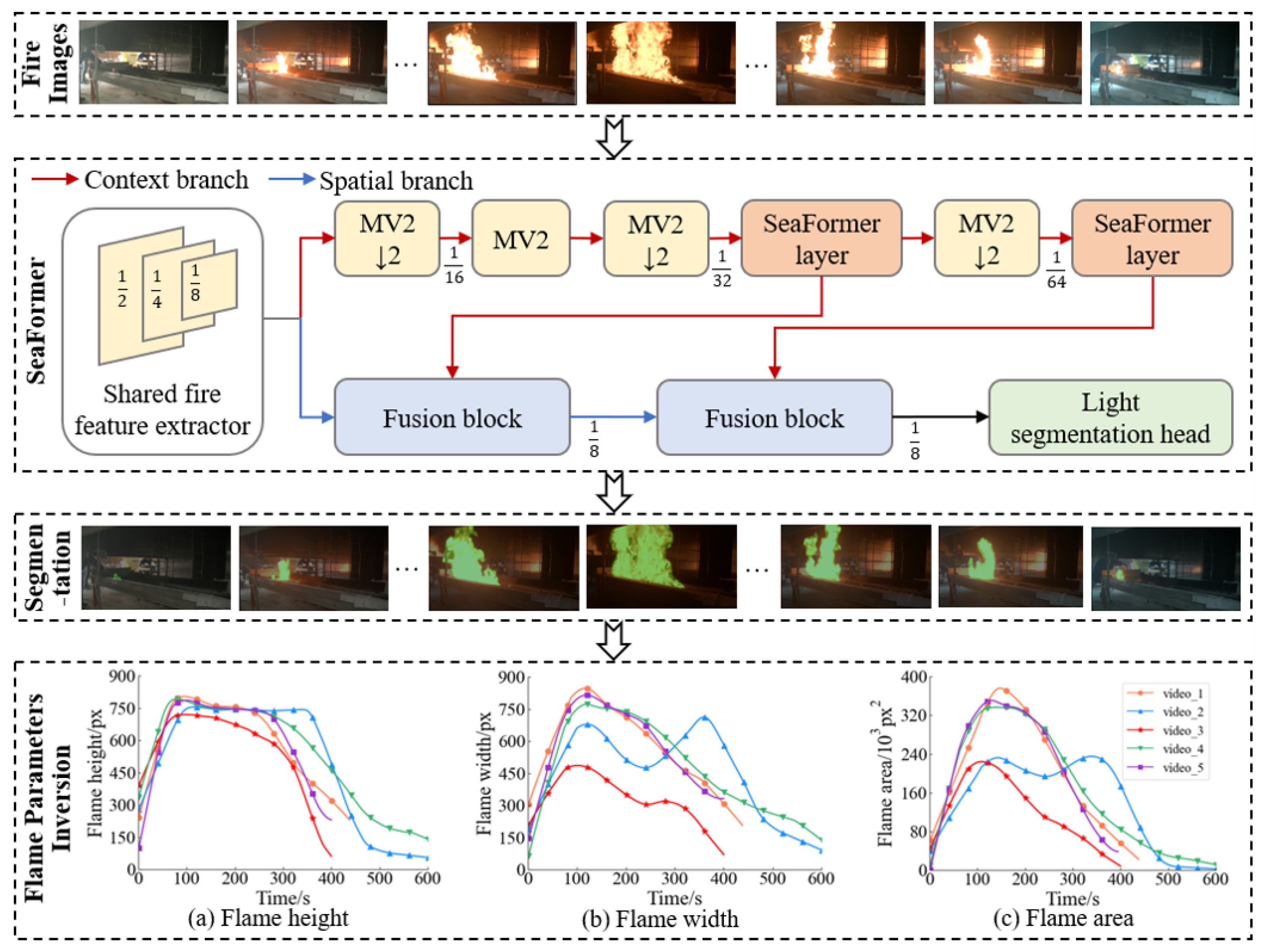 Multi-Scale Flame Situation Detection Based on Pixel-Level Segmentation of Visual Images