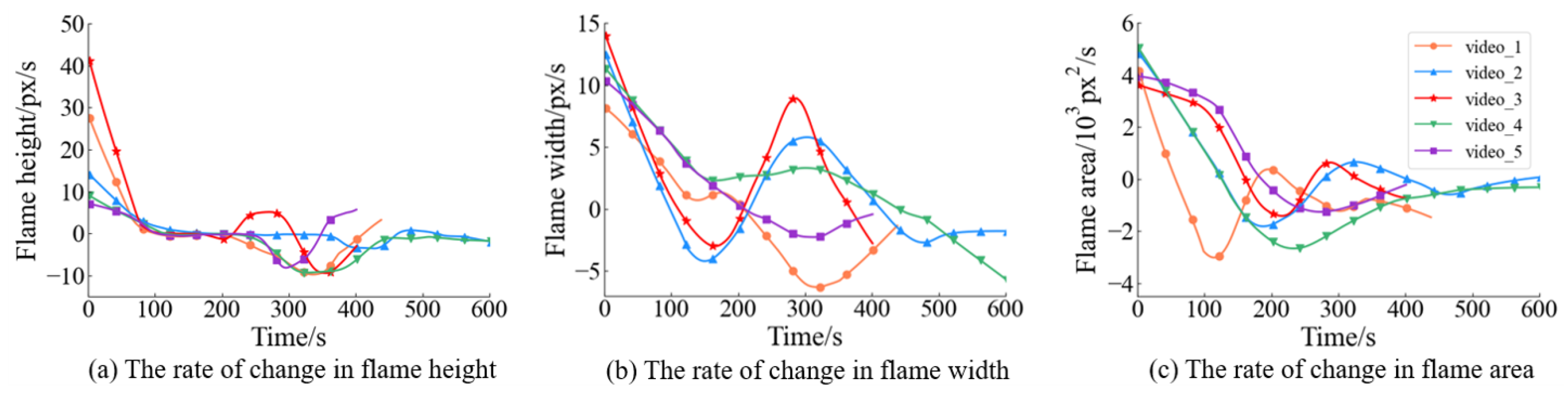 Multi-Scale Flame Situation Detection Based on Pixel-Level Segmentation of Visual Images