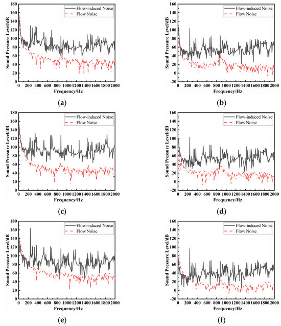 Research on Characteristics of Flow Noise and Flow-Induced Noise