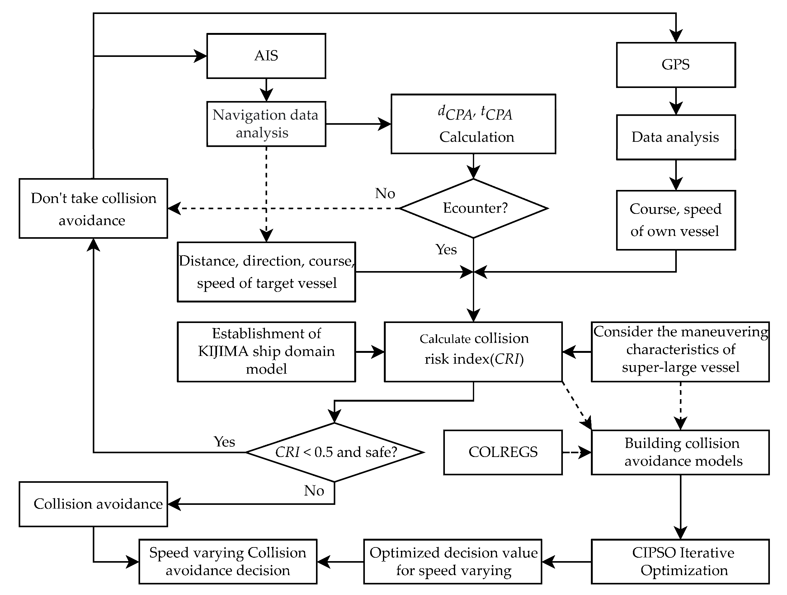 CIPSO-Based Decision Support Method for Collision Avoidance of Super-Large Vessel in Port Waters