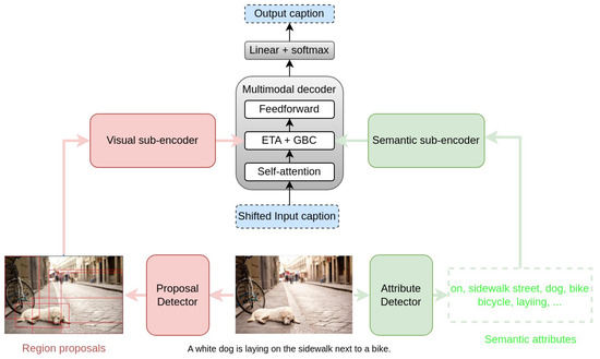 Applied Sciences | Free Full-Text | A Review of Transformer-Based Approaches for Image Captioning