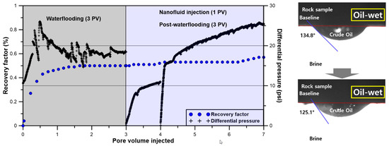 Enhancing Oil Recovery and Altering Wettability in Carbonate Reservoir ...