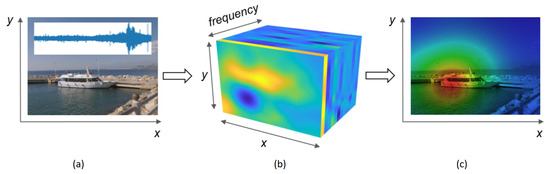 A Feasibility Study for a Hand-Held Acoustic Imaging Camera